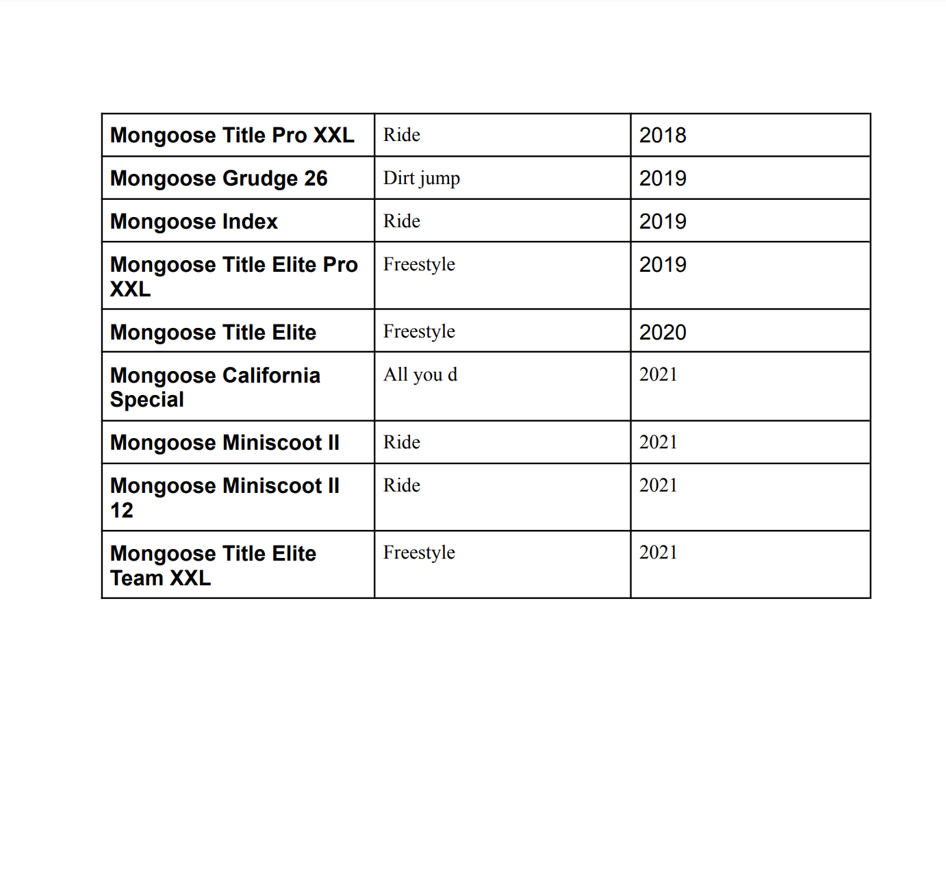 Comprehensive Mongoose Bike Model List - Elite Bike Pro