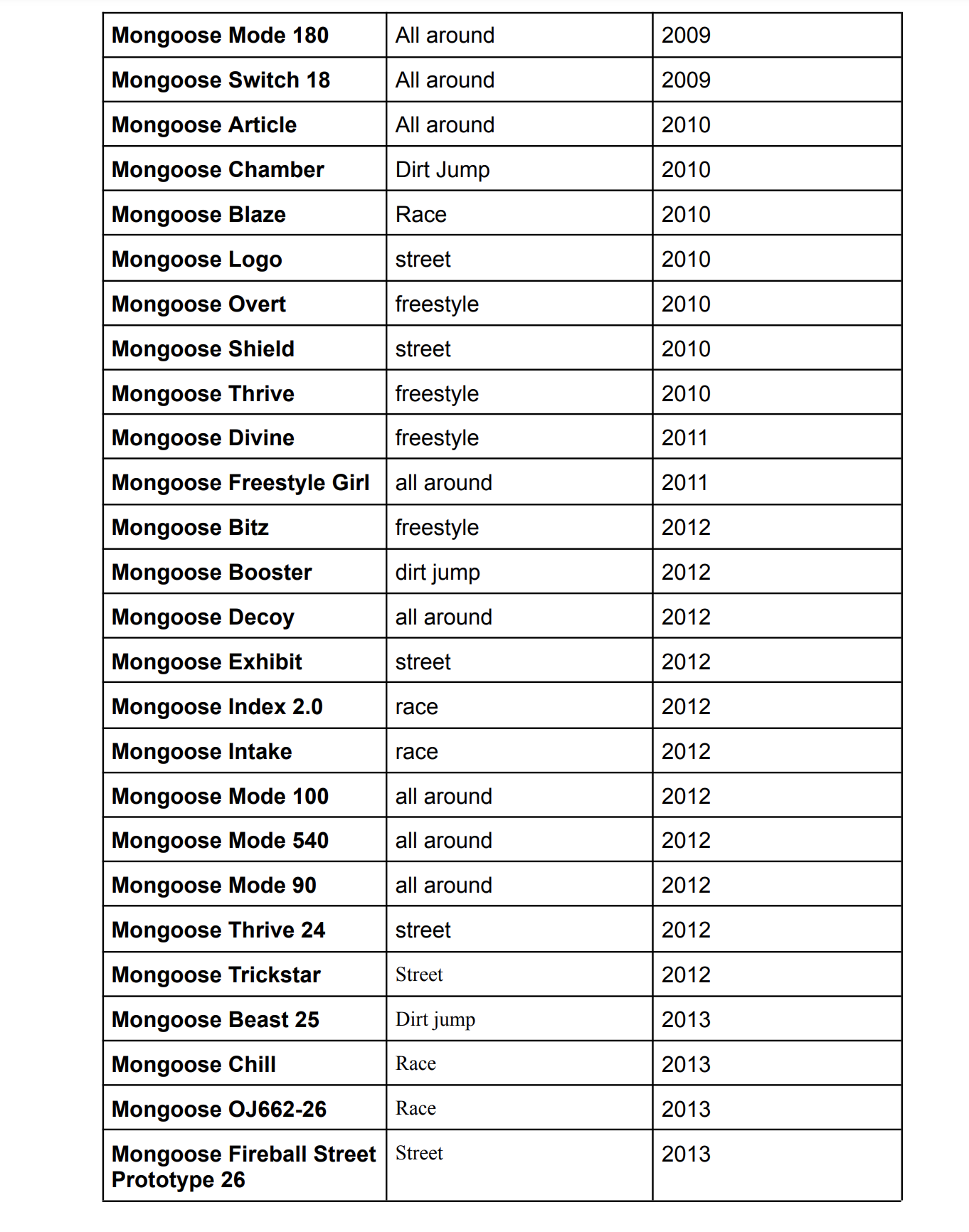 Comprehensive Mongoose Bike Model List - Elite Bike Pro
