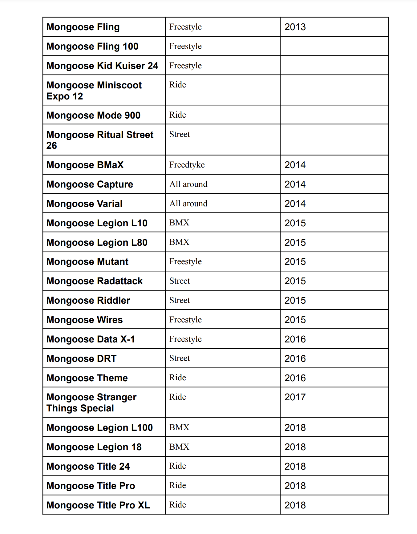 Comprehensive Mongoose Bike Model List - Elite Bike Pro
